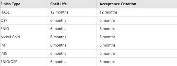 PCB Storage Condition & Shelf Life - SysPCB